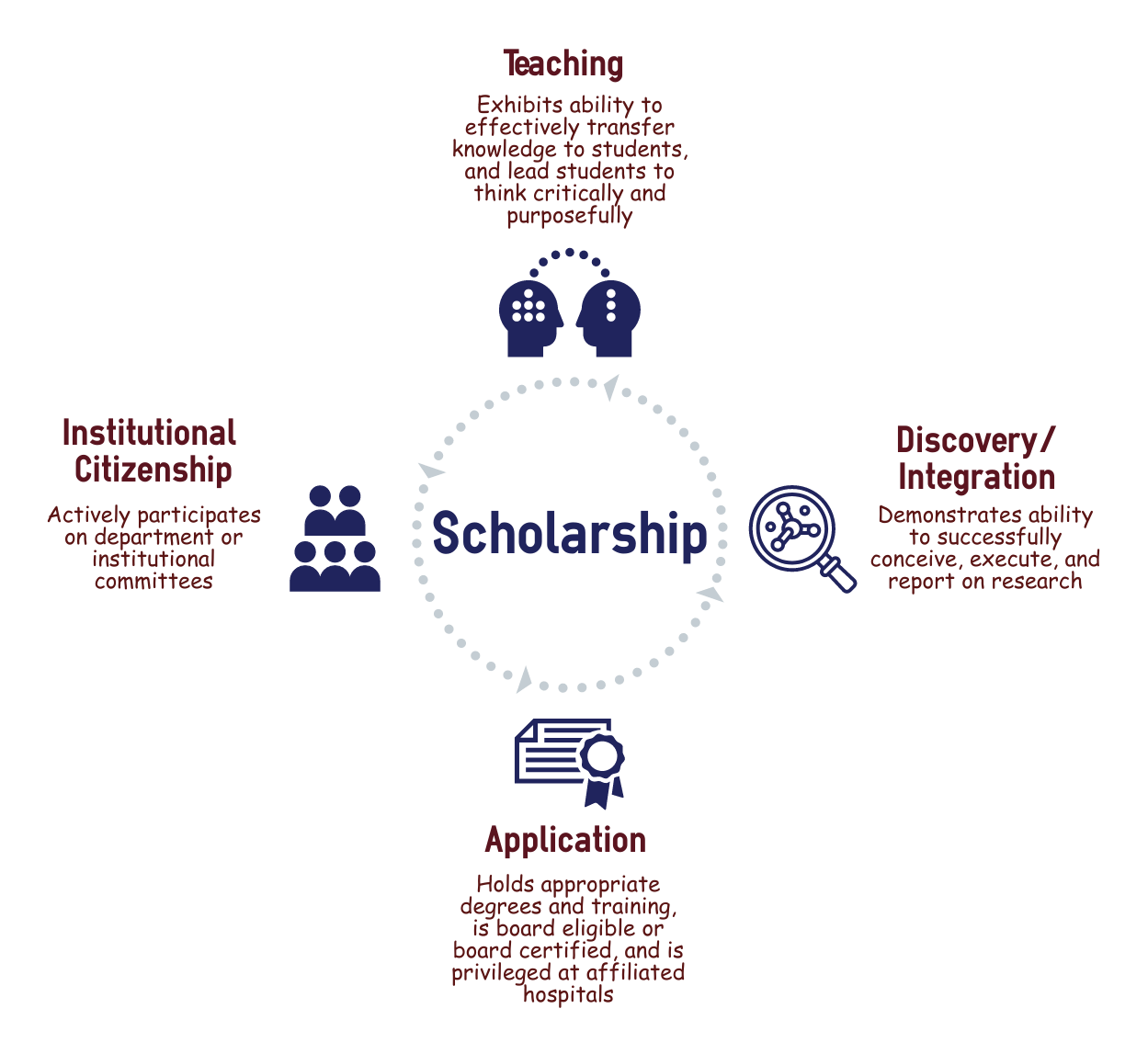 ANE, Assistant Professor Scholarship flow chart